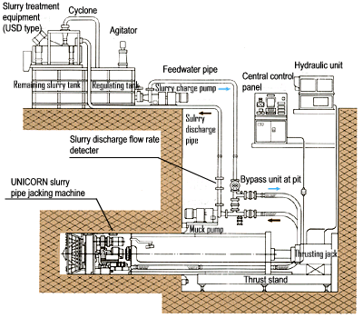 SLURRY TREATMENT AND MUCKING EQUIPMENT